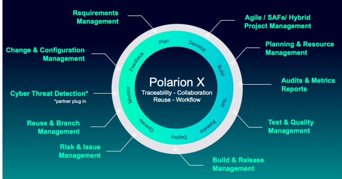 Polarionﾂｮ Alm邃 Maqsusi Digital Industries Software